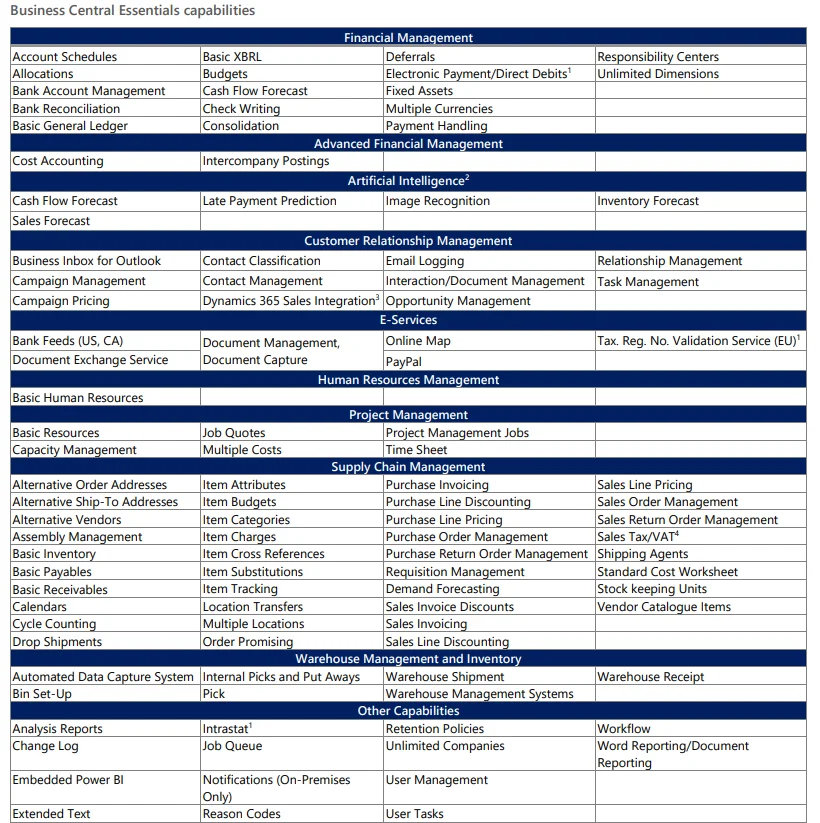 Dynamics 365 Business Central Essentials vs Premium | Licensing and ...