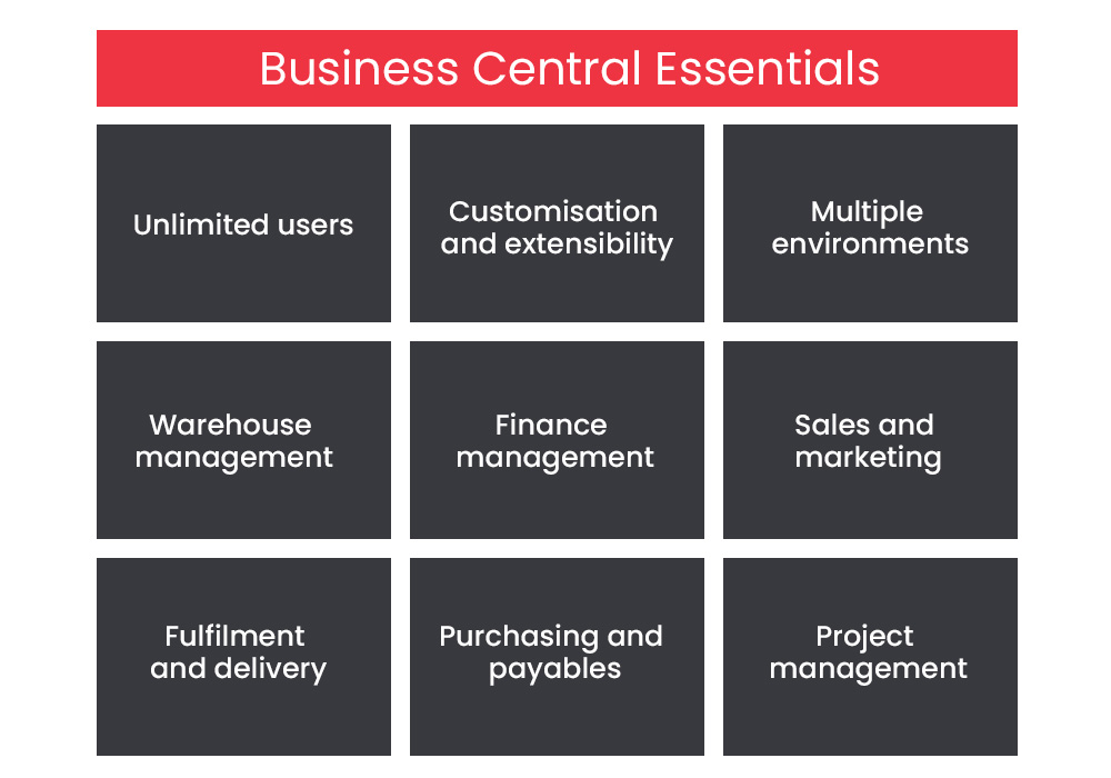 Dynamics 365 Business Central Essentials vs Premium | Licensing and ...