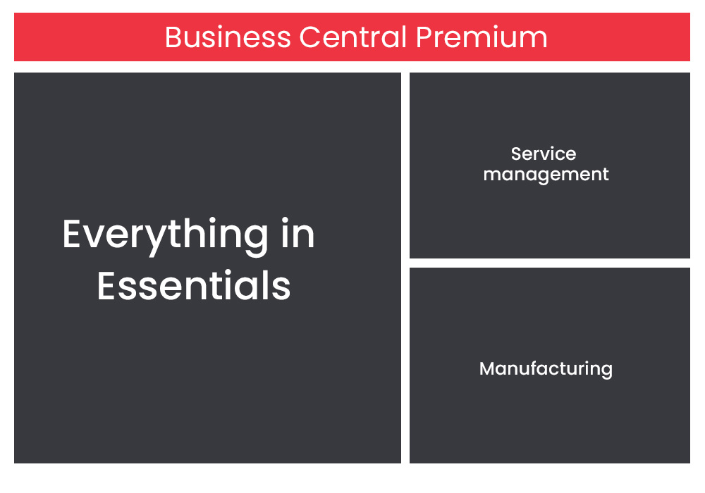 Dynamics 365 Business Central Essentials vs Premium | Licensing and ...