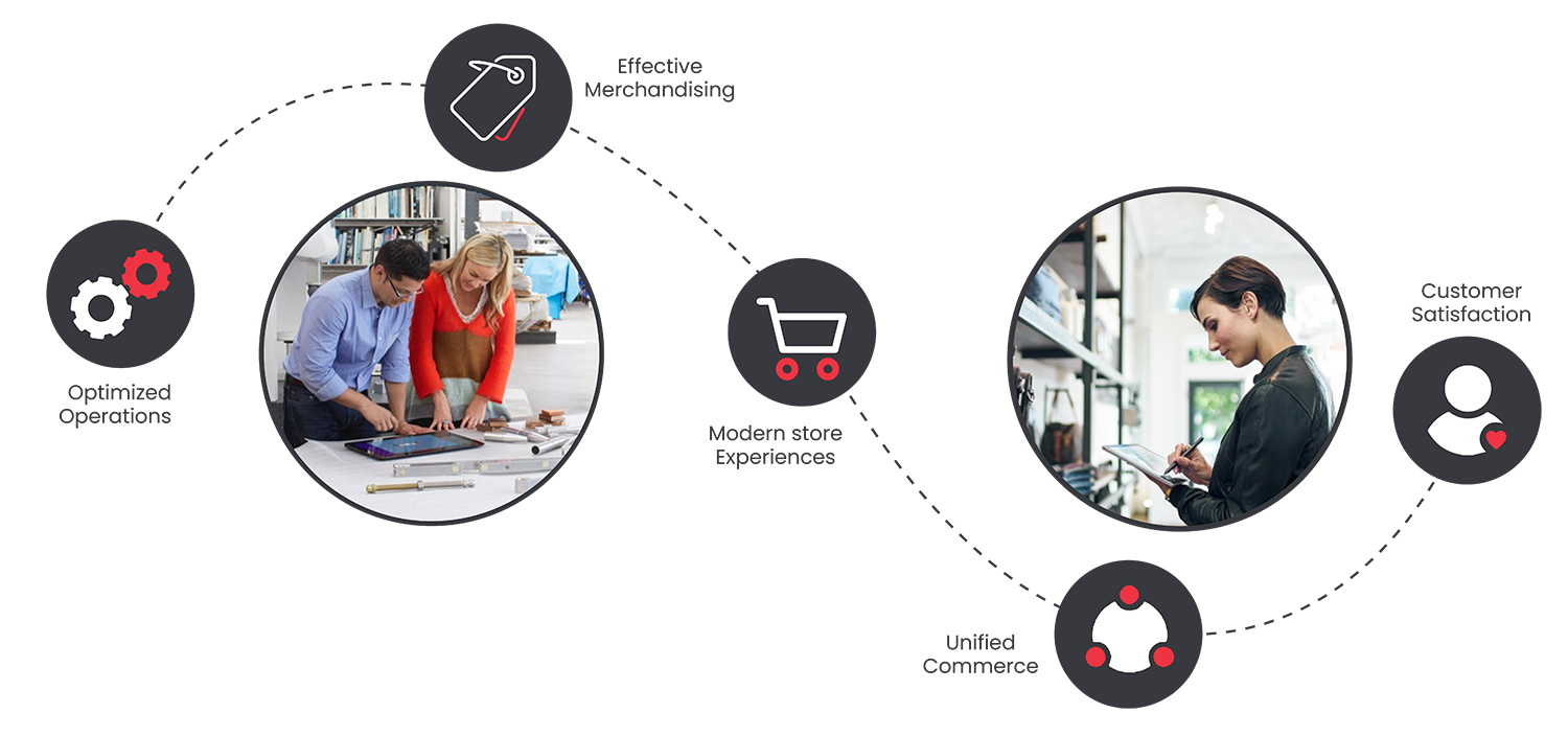Microsoft Dynamics 365 Commerce Partner (Retail) | Demo & Pricing ...
