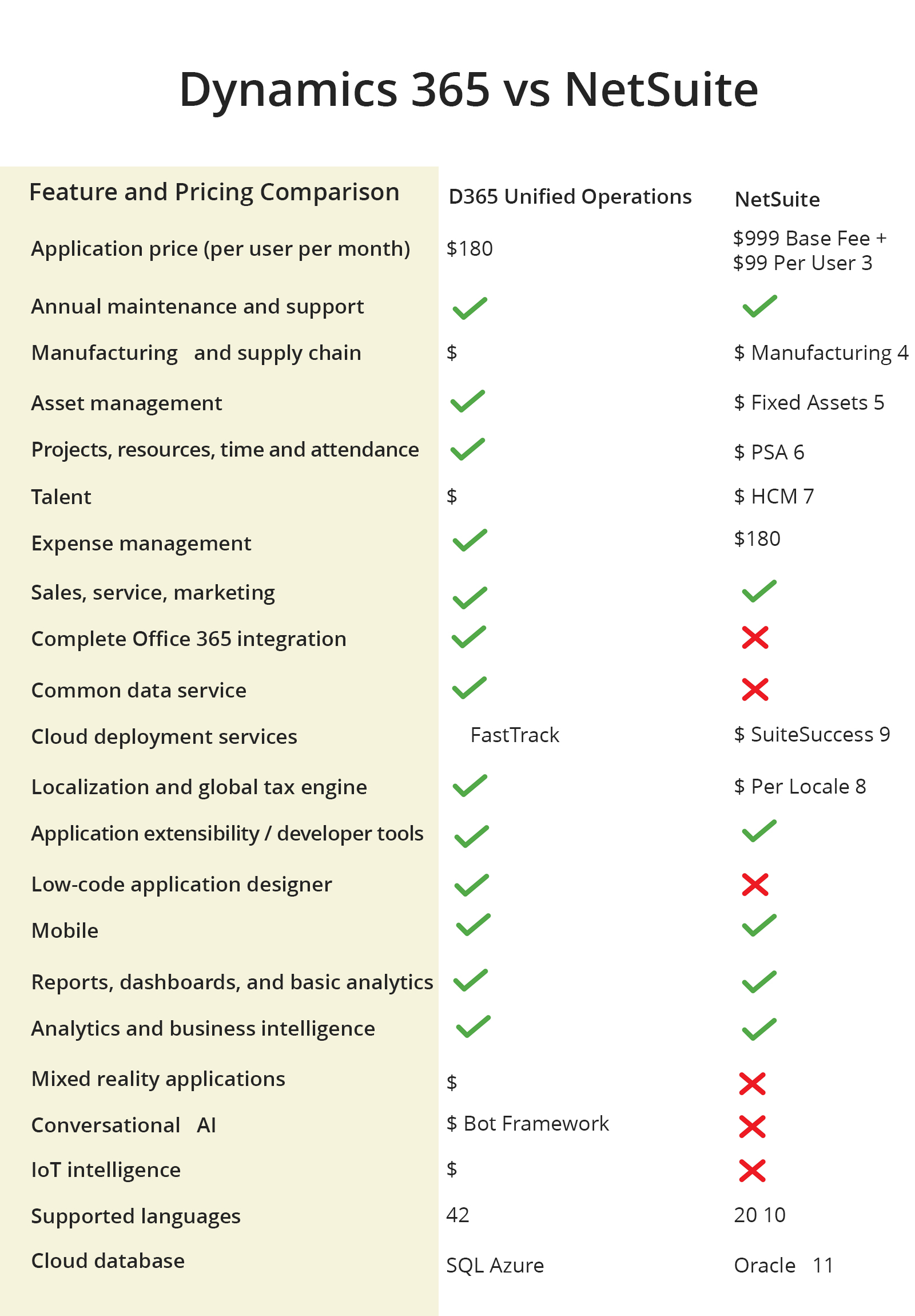 Dynamics 365 vs NetSuite : How to Pick the Right Solution?
