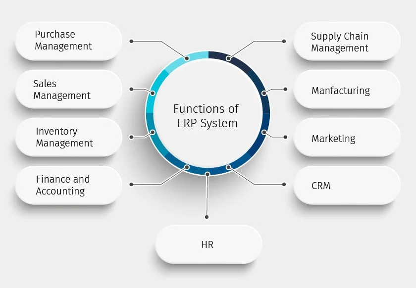 A Detailed Guide on ERP Software in Australia- Benefits & Industries It ...