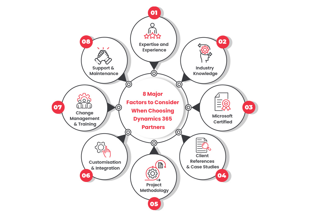 How to Choose the Right Microsoft Dynamics 365 Partner? | Dynamics Square