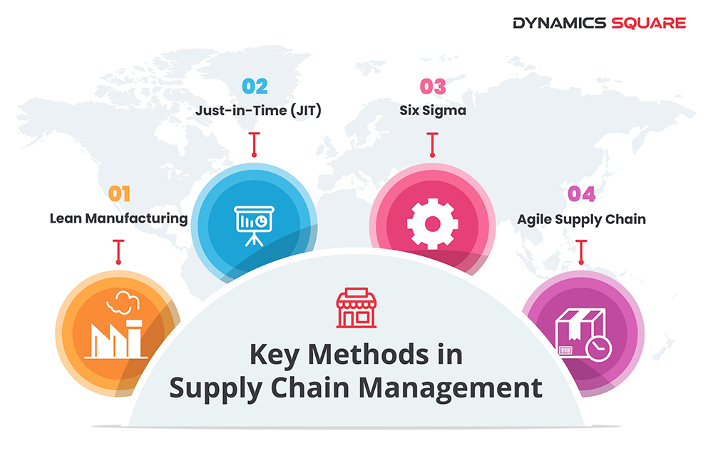 What is Supply Chain Management? Methods, Processes, & Systems | Dynamics Square