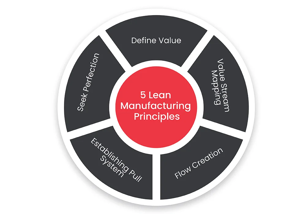 Lean Manufacturing in Dynamics 365: Drive Continuous Improvement to ...