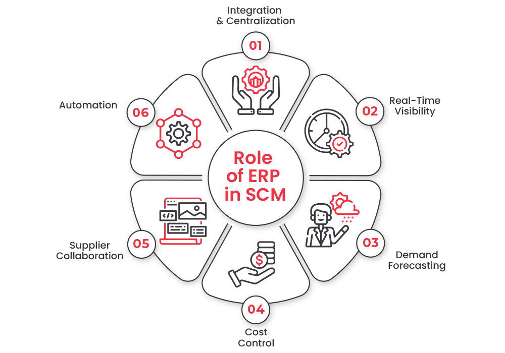 How ERP Systems Enhance Supply Chain Management? | Dynamics Square