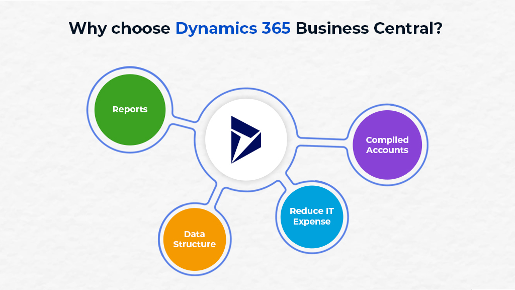 MYOB Advanced Business vs Dynamics 365 Business Central