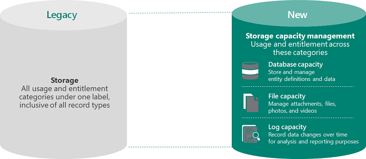 A Quick Guide to Dynamics 365 Storage Cost, Capacity, Pricing ...