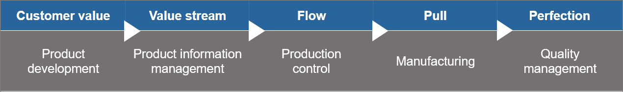 Lean Manufacturing in Dynamics 365: Drive Continuous Improvement to ...